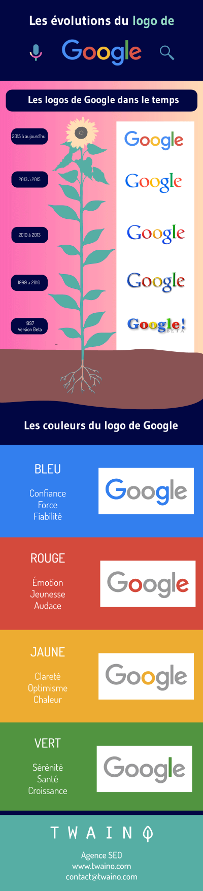 L'histoire fascinante du nom et du logo de Google - Twaino