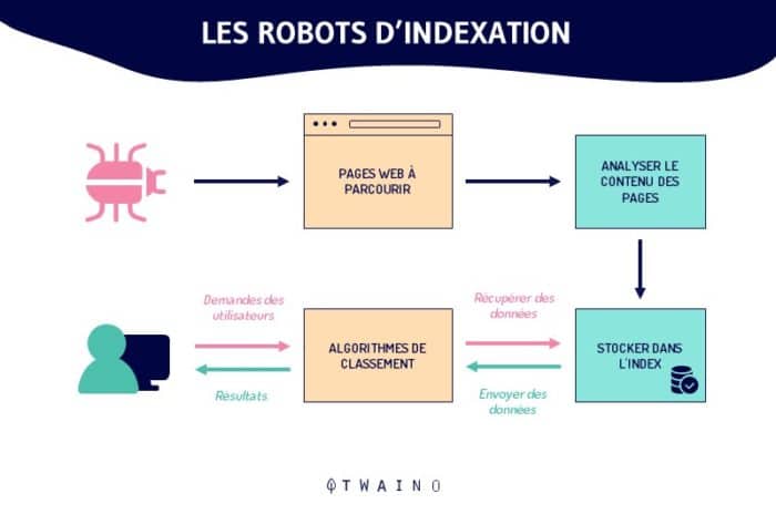 Définition Indexation - Twaino