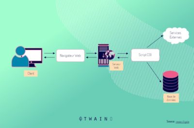 Définition HTTP - Twaino