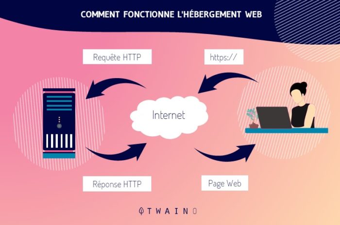 Définition HTTP - Twaino