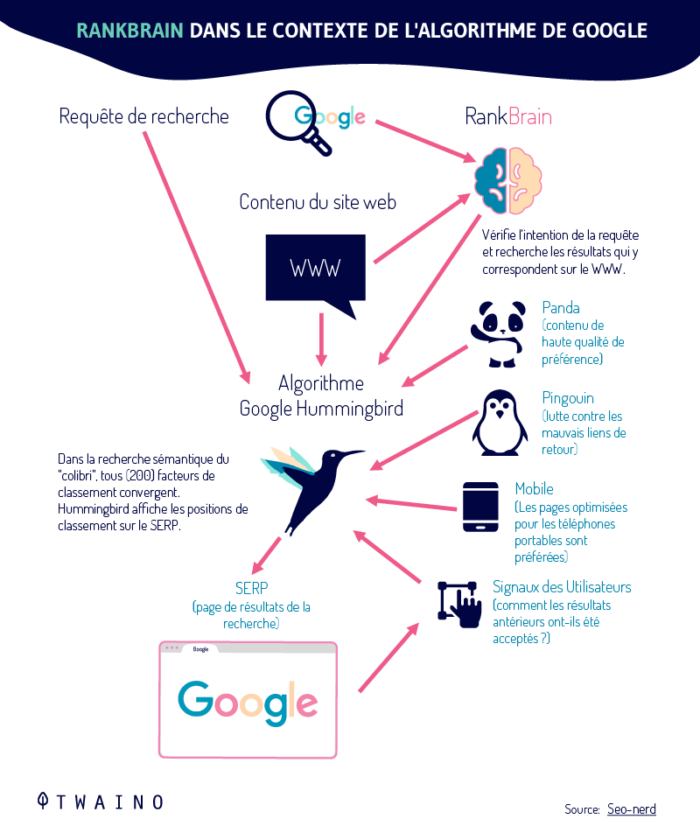 Définition Moteur de recherche - Twaino