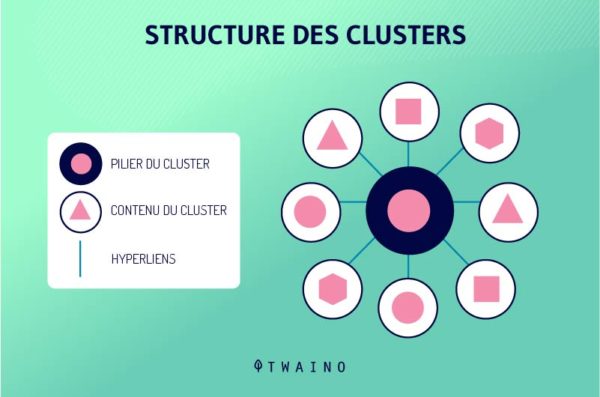 Définition Clustering | Twaino