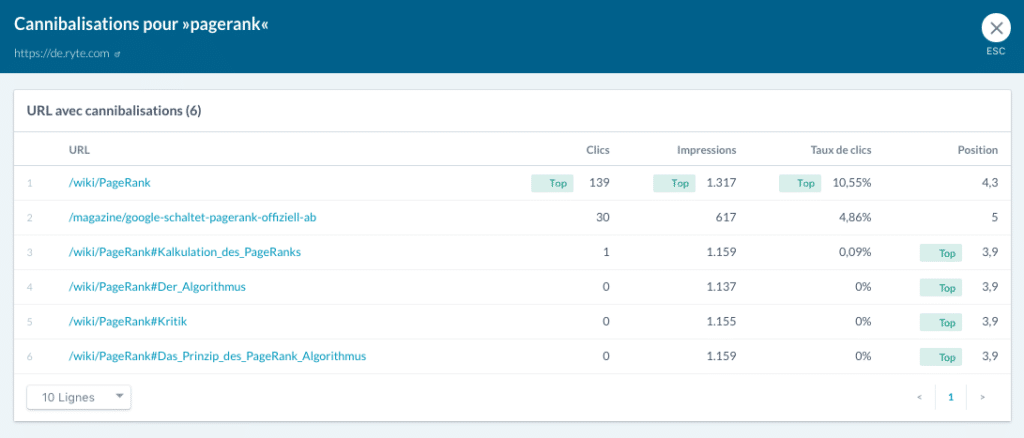 Définition de Keywords Cannibalization ou Cannibalisation de mots-clés - Twaino