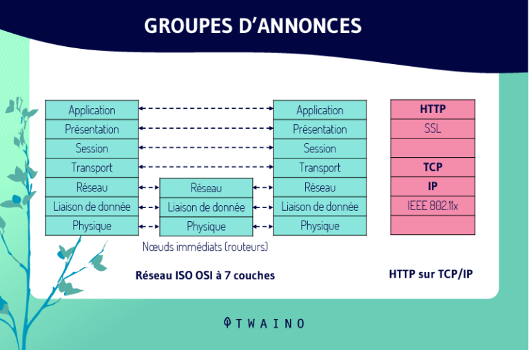 Définition HTTP - Twaino