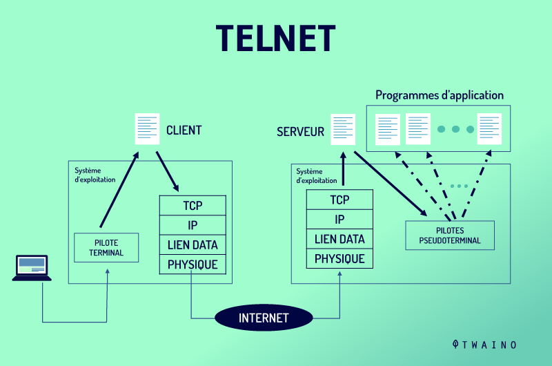 Définition Uniform Resource Locator (URL) | Twaino