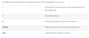 Term frequency*Inverse document frequency (TF*IDF) - Twaino