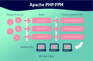 Apache Server : A Complete Beginner's Guide (2025) - Twaino