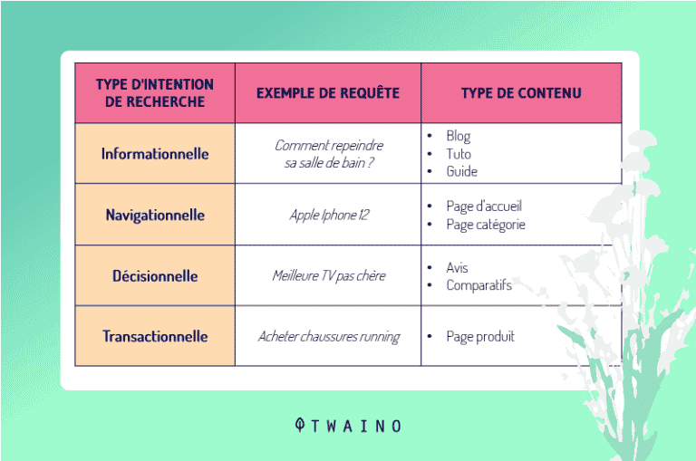 Définition Requête Cible - Twaino